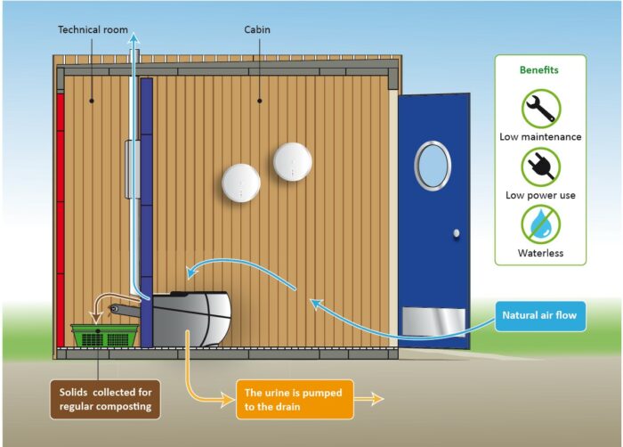 Zero Toilets - Perfect for Quieter and Off Grid Locations - Healthmatic